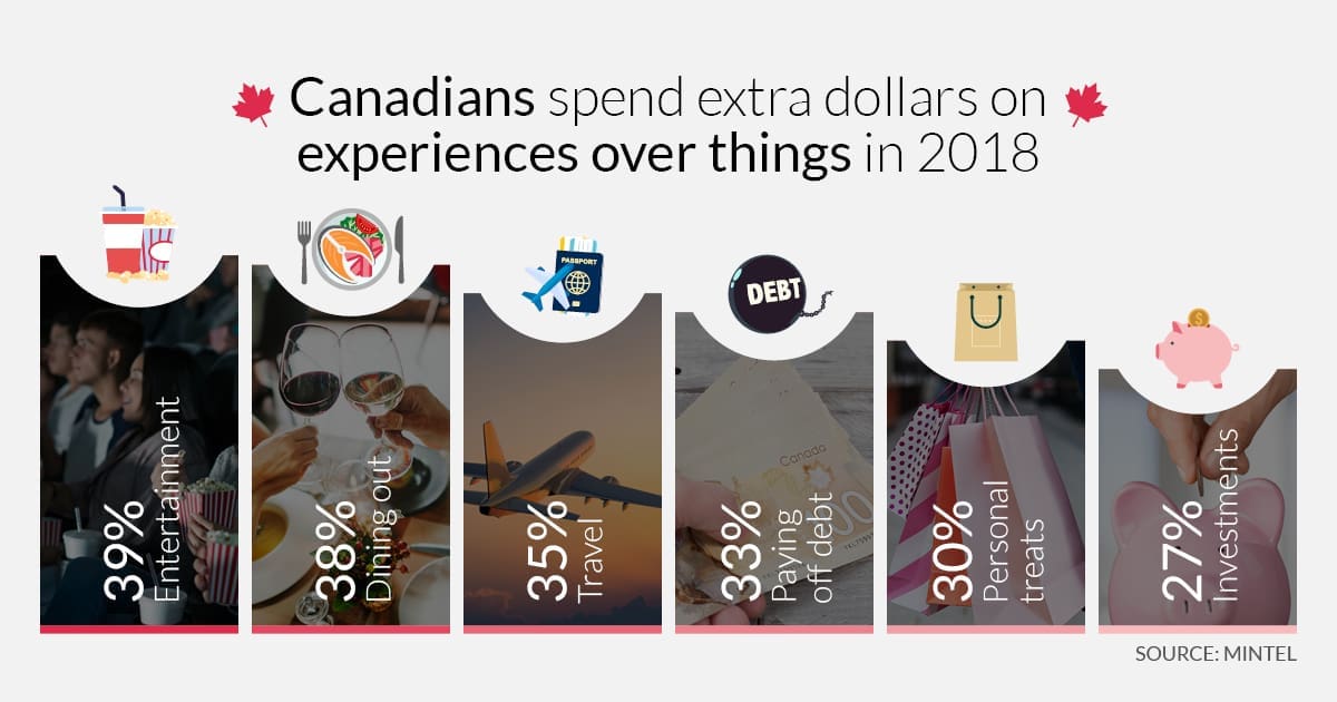 Canadians spend extra dollars on experiences in 2018