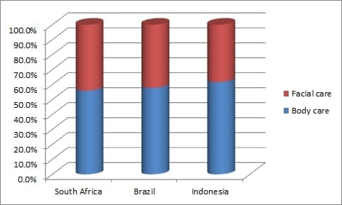 Market Barometer Issue 48 - Global Skincare | Mintel