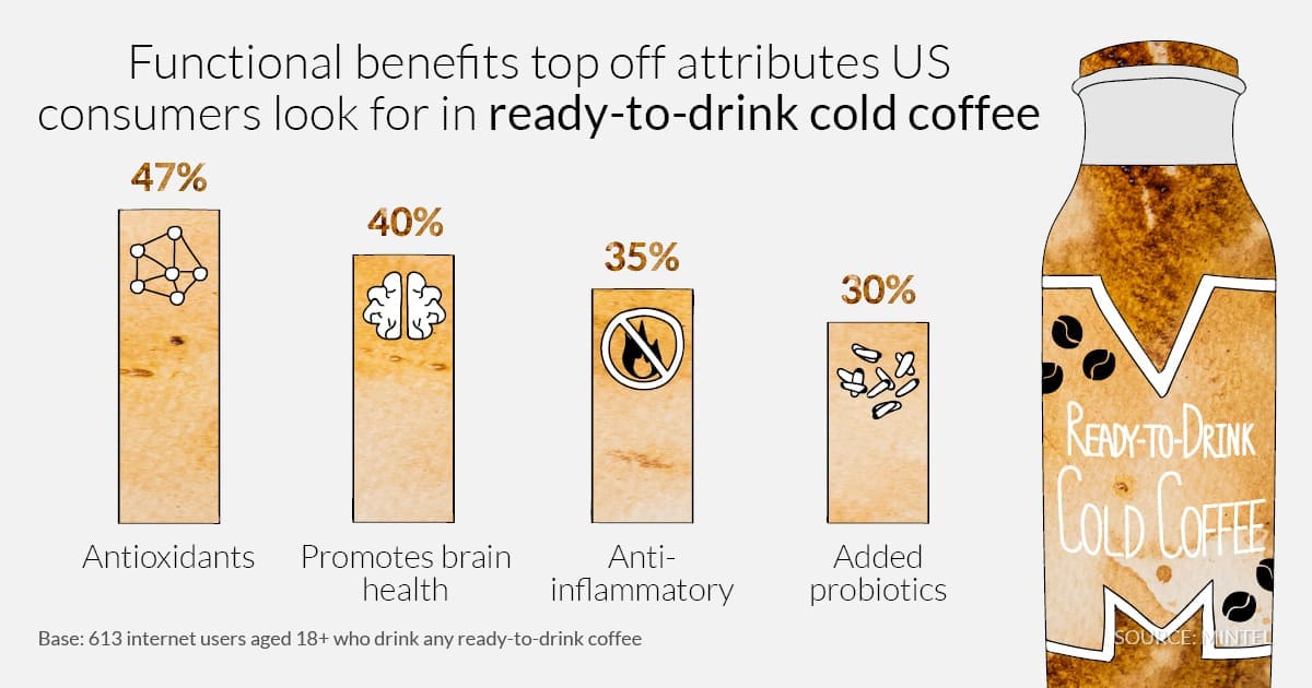 US consumers look for functional benefits in RTD coffee