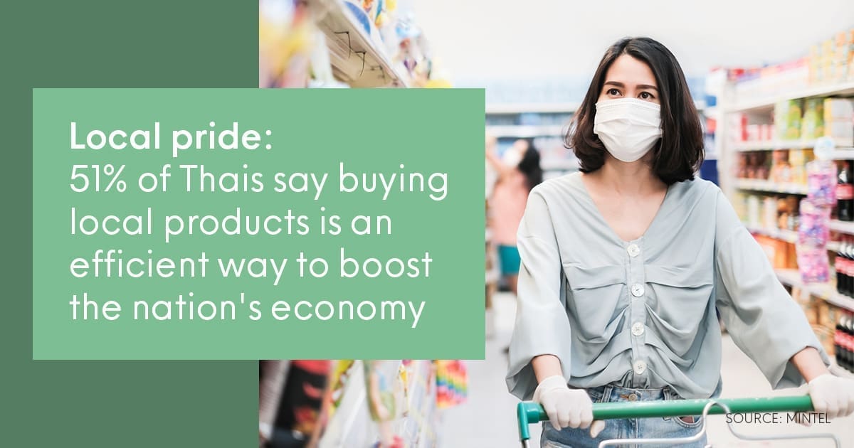 51% of Thais say buying local help boost economy