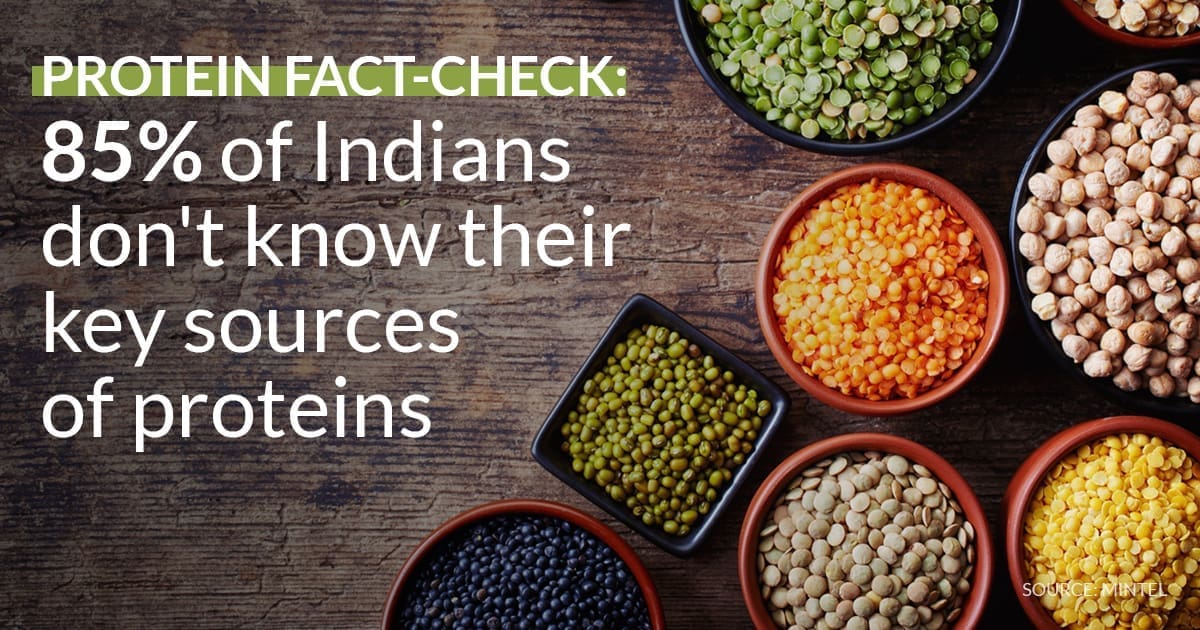 85% of Indians don't know their key sources of proteins