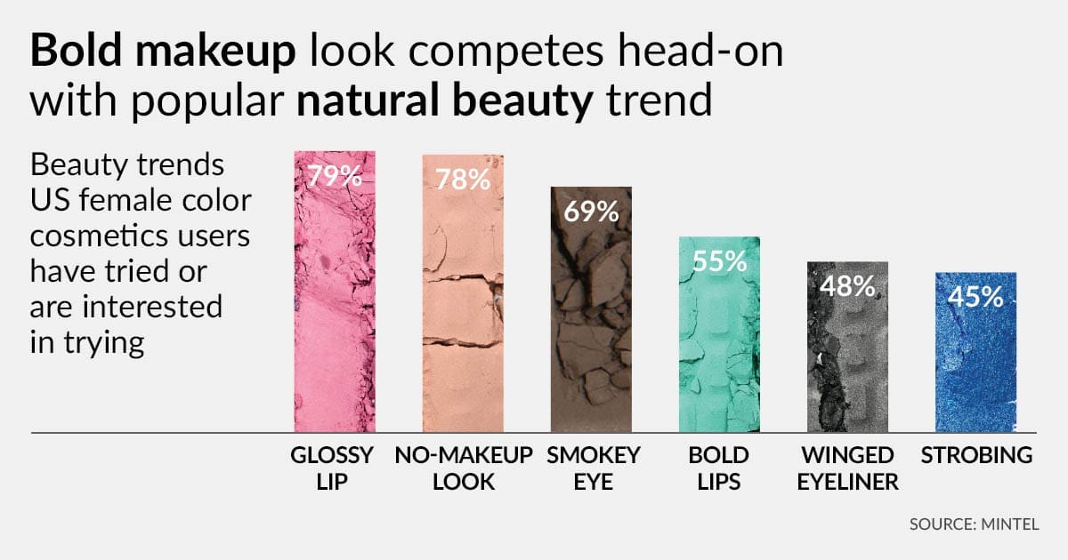 Bold makeup look competes head-on with popular natural