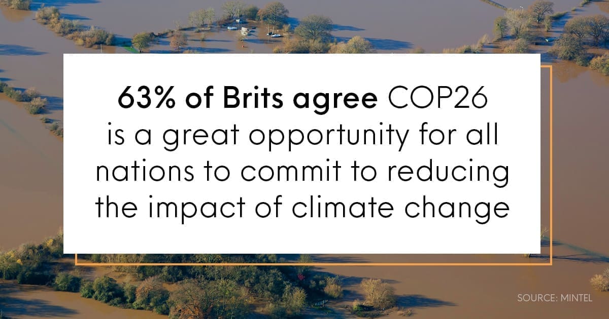 63% of Brits agree COP26 is a great opportunity
