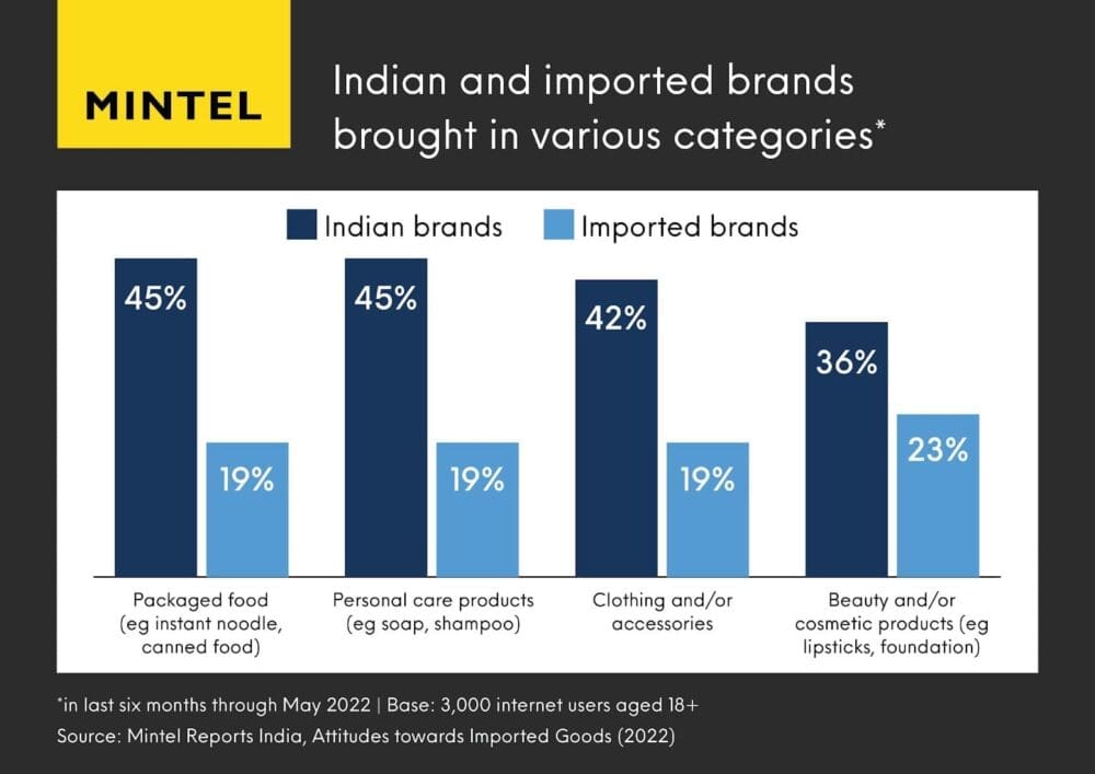 Localism: Indian brands outperformed imported brands among consumers ...