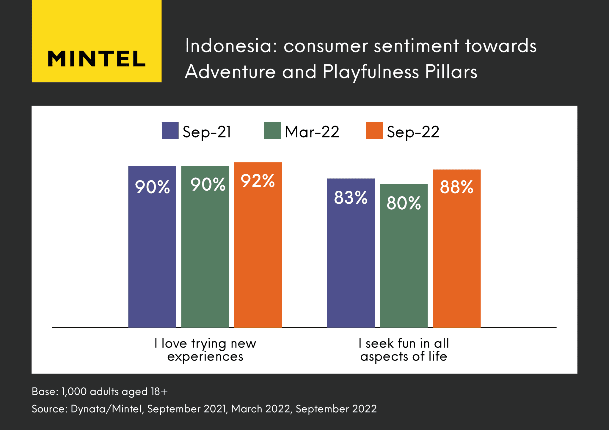 Delivering ‘fun’ will be more highly valued by Indonesian consumers in ...