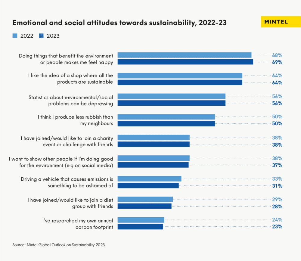 Sustainability update: Consumer trends and business developments brands ...