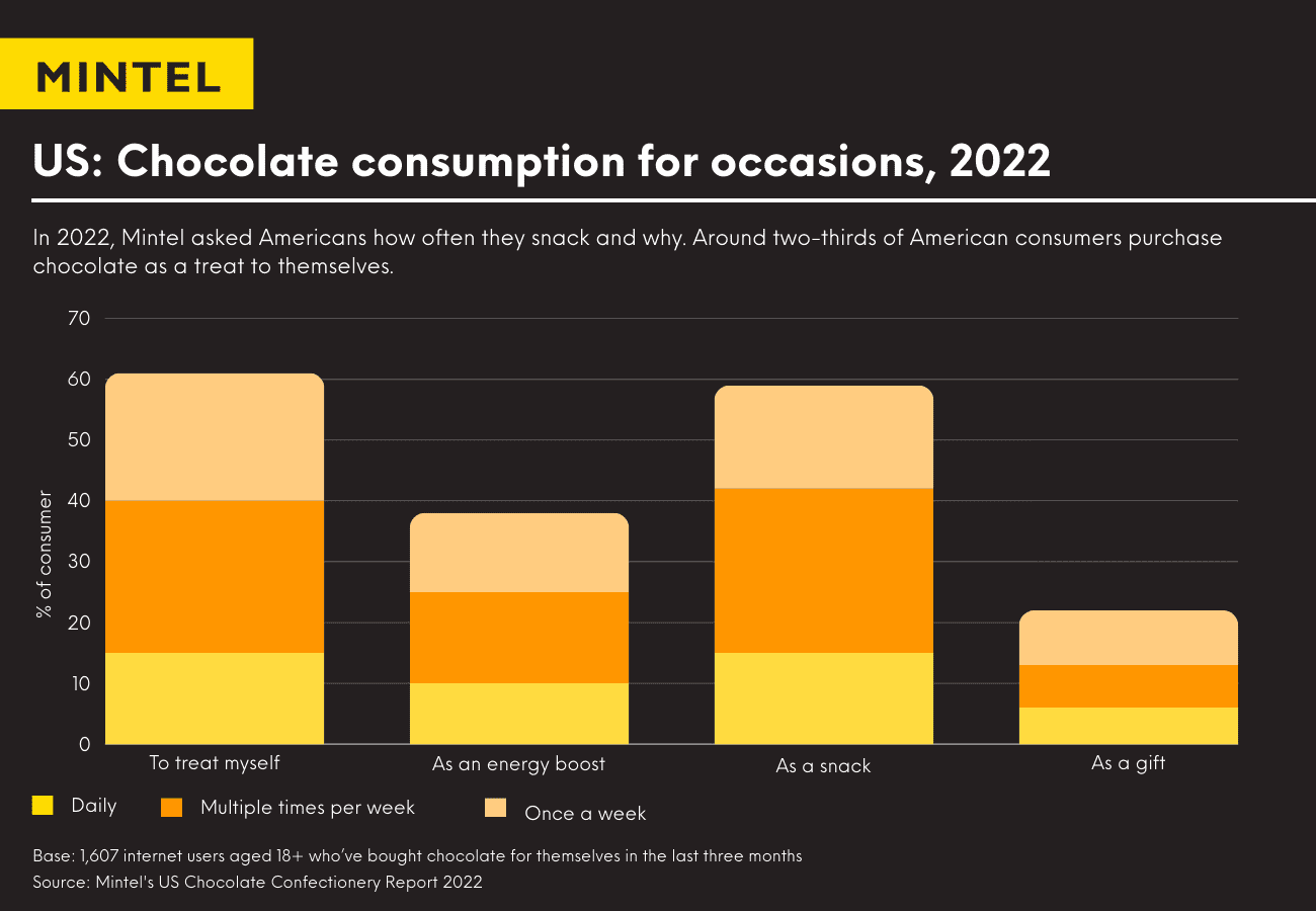 Which Countries Eat the Most Chocolate | Mintel