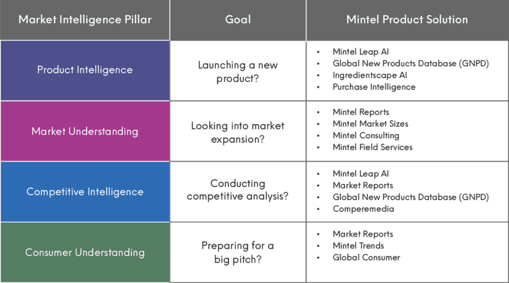 Market Intelligence: What is it and how to use it | Mintel