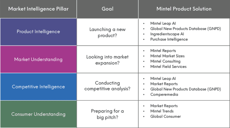 Market Intelligence: What is it and how to use it | Mintel