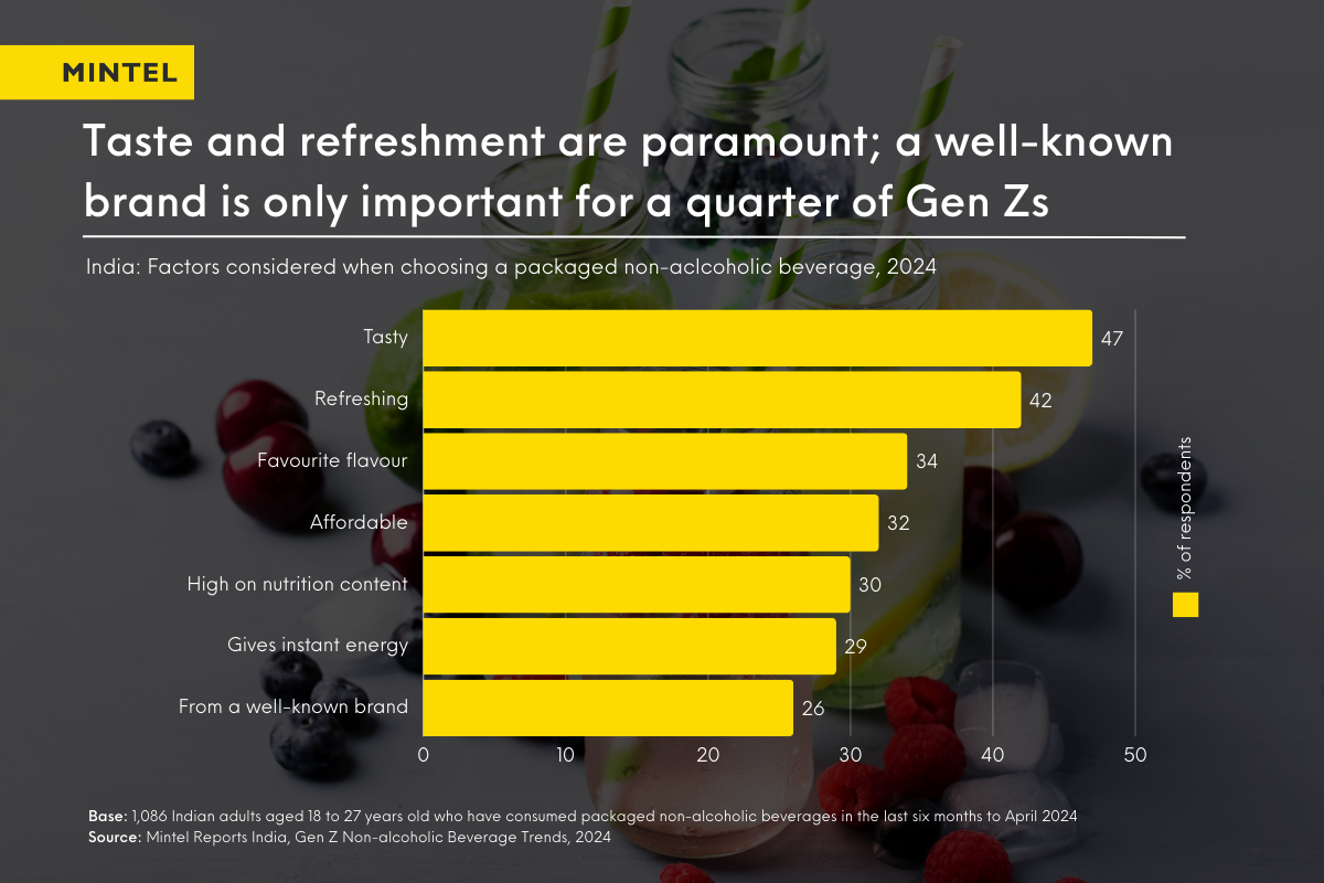 Indian Gen Z crave healthy non-alcoholic beverages yet lean toward ...