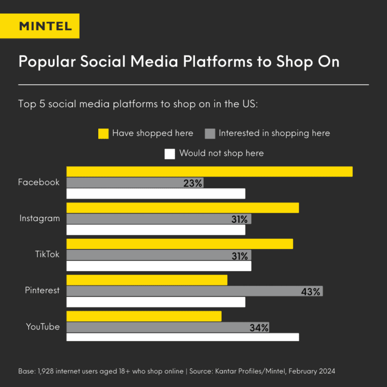 From Scroll to Sale: The Growing Social Commerce Industry | Mintel