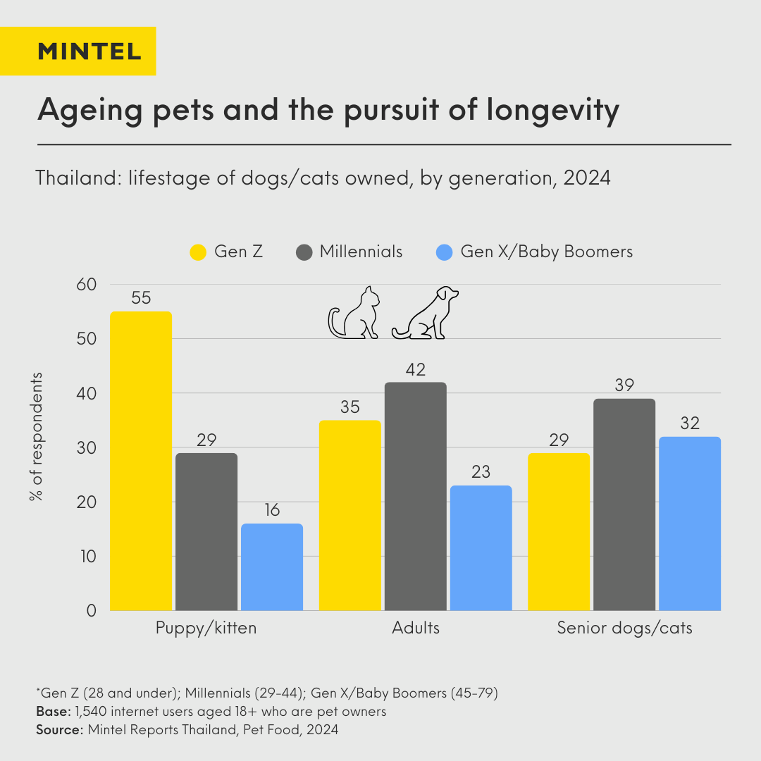 Thailand’s pet market shifts toward wellness, longevity, and ...