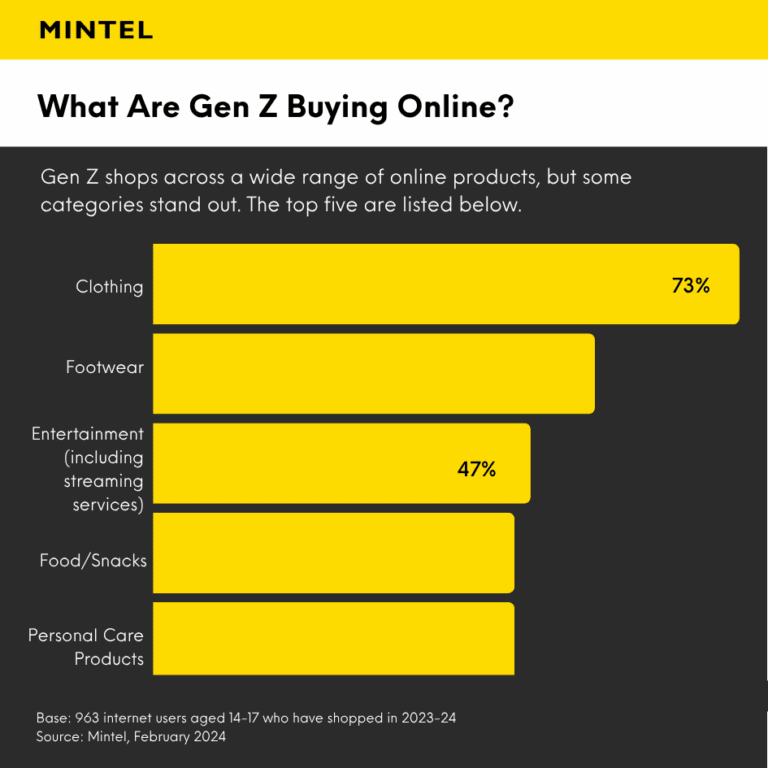 Gen Z Online Shopping Behaviour & Trends: What Brands Need to Know | Mintel