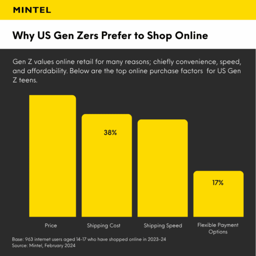 Gen Z Online Shopping Behaviour & Trends: What Brands Need to Know | Mintel