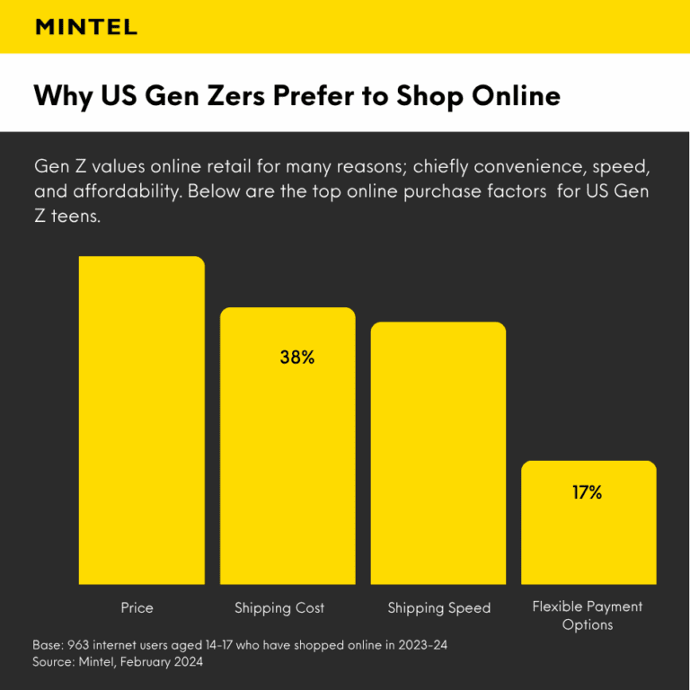 Gen Z Online Shopping Behaviour & Trends: What Brands Need to Know | Mintel